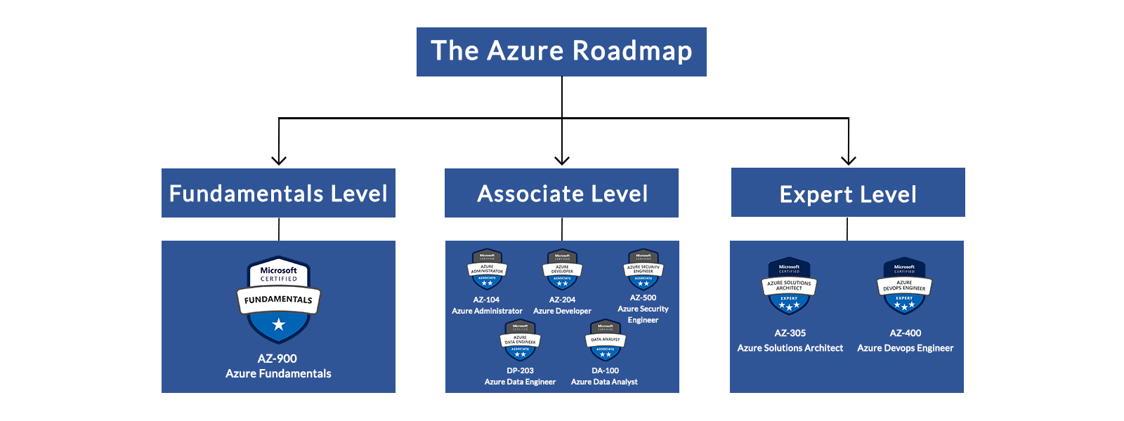 My Azure Certification Microsoft Community Hub, 51% OFF